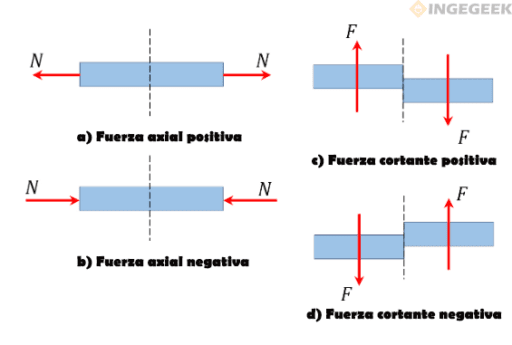 Fuerza axial - ¿Qué es? - Ingegeek