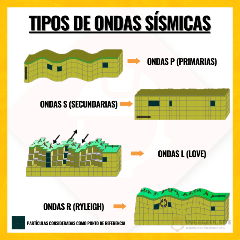 Tipos de ondas sísmicas - Ingegeek