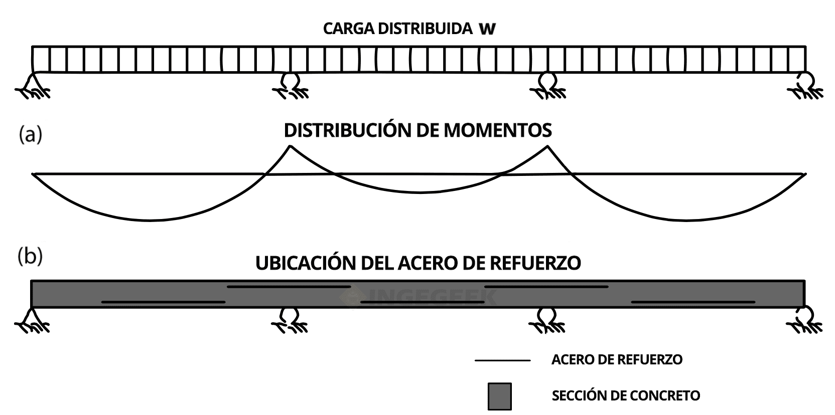 Tipos de vigas utilizadas en construcción - Ingegeek