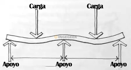 Tipos de vigas utilizadas en construcción - Ingegeek