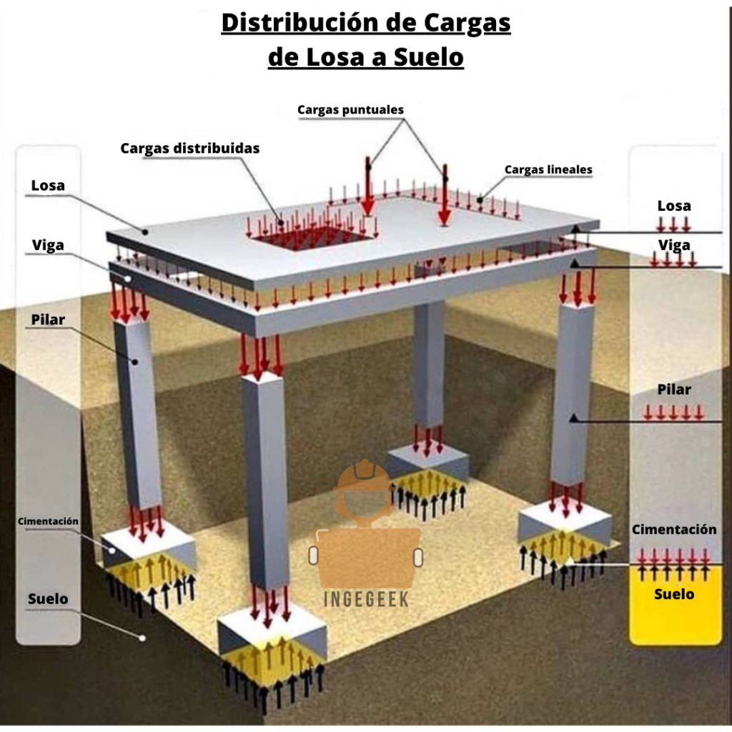 Diferencias entre columna y columneta - Ingegeek
