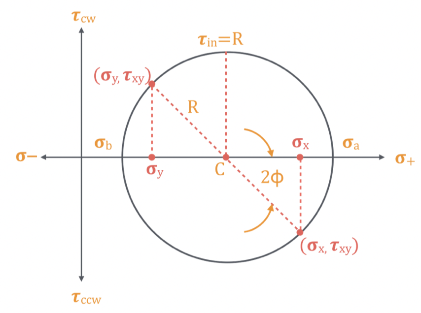 Círculo de Mohr | Definición, teoría y cálculo - Ingegeek