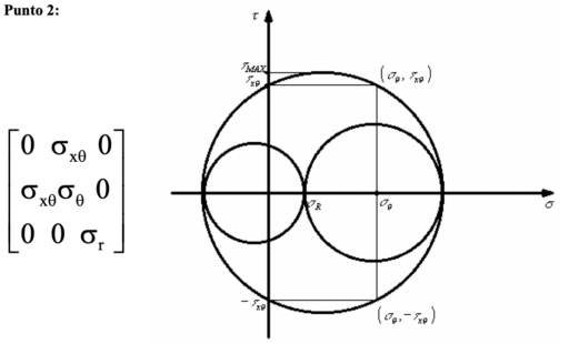 Círculo de Mohr | Definición, teoría y cálculo - Ingegeek